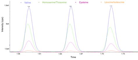 High Throughput Metabolite Quantification For Synthetic Biology