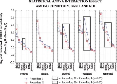 Statistical Anova Interaction Effect Df Effect 24 Ms Effect 03 Download Scientific