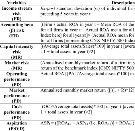 Description Of Variables This Table Explains The Dependent And Download Scientific Diagram