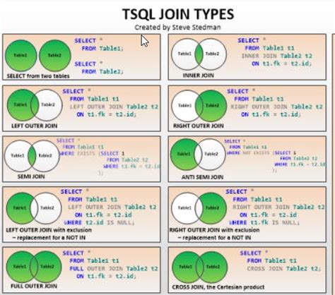 Download Free Sql Join Types Poster From Stedman