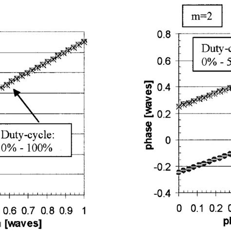 Wavefront Phases Versus Phase Depth For First And Second Order Download Scientific Diagram