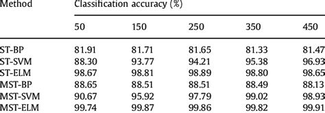 Classification Accuracies Under Different Number Of Training Sets