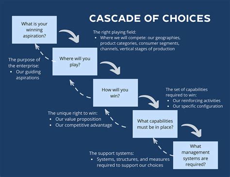 A Cascade Of Choices Why Are Some Brands Able To Succeed By Ag