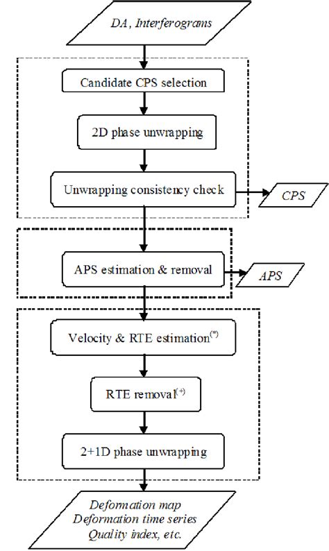 Flow Chart Showing The Main Processing Steps Of The PSIG Chain The Download Scientific Diagram