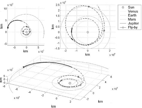 Figure 1 From Design Of Low Thrust Multi Gravity Assist Trajectories To Europa Design Of Low