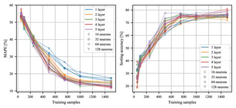 Resulting Regression Errors And Sorting Accuracy Of The Ann