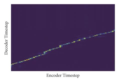 attention alignment graph according to the training step a of