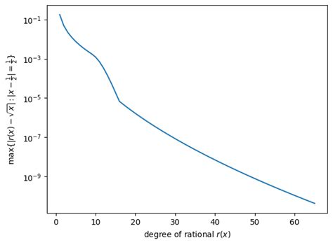 Radicals Approximating Sqrt X By A Rational Function In The