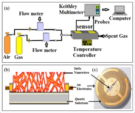 A The Schematic Illustration Of Gas Sensing Setup And B C