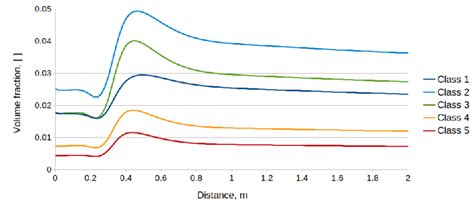 Bubble Volume Fraction Distribution Along The Axis Of The Symmetry Of Download Scientific