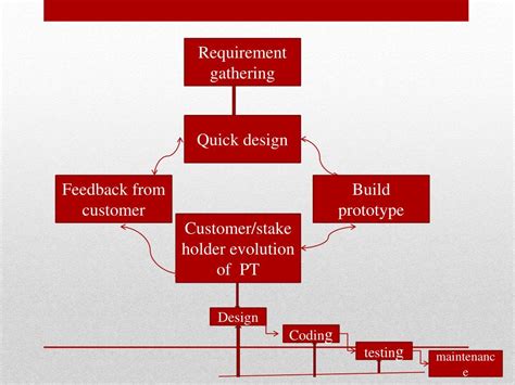 ppt the code and fix model it is a simple two phase model in first