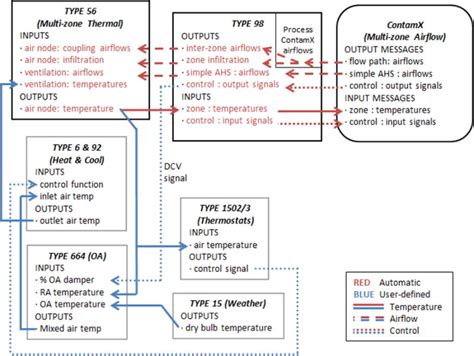 Using Coupled Energy Airflow And Iaq Software Trnsys Contam To Evaluate Building Ventilation