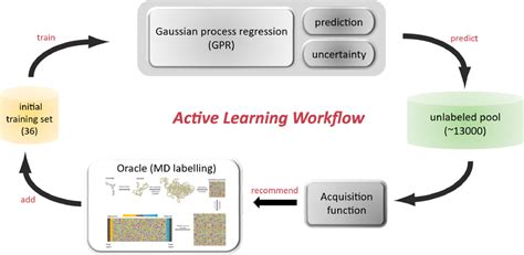 Schematics Of Active Learning This Workflow Is Implemented In Five
