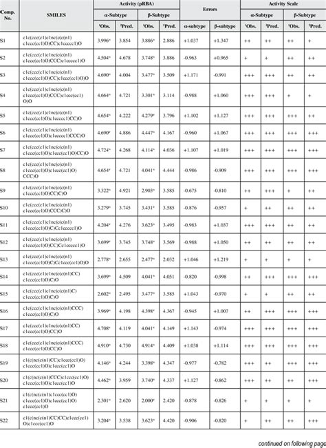 Observed Predicted Activities Values Of The Training And Test Set