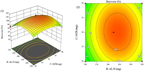 Response Surface 1 And Contour Plot 2 Of The Interaction Between Download Scientific