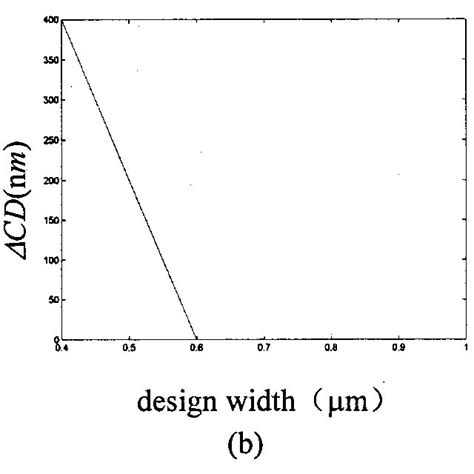 simulation results of proximity effects a 0 6 ␮ m feature download scientific diagram