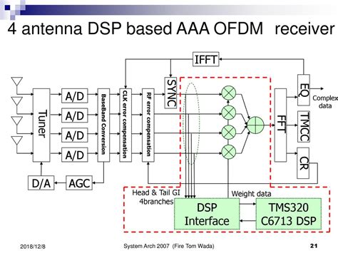 implementation example dsp based adaptive array antenna system