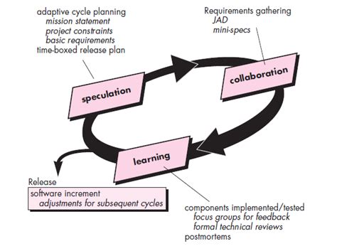 Project Perangkat Lunak B Adaptive Software Development