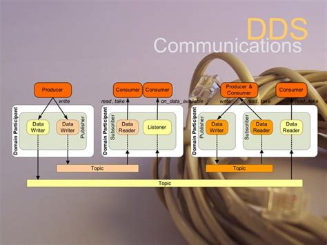 Qos Based Middleware Architecture For Distributed Control Systems Ppt