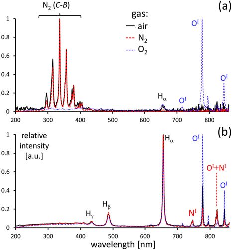 Overview Of Emission Spectra Of Water Surface Discharges Produced In