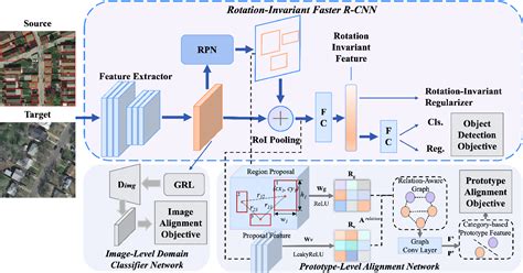 Figure From Rotation Invariant And Relation Aware Cross Domain Adaptation Object Detection