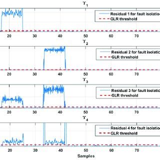Fault Isolation For Stator Voltages V Q V D And Current I D Faults Download