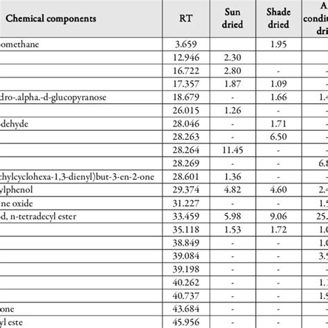 The Effects Of Different Drying Methods On The Chemical Composition Of