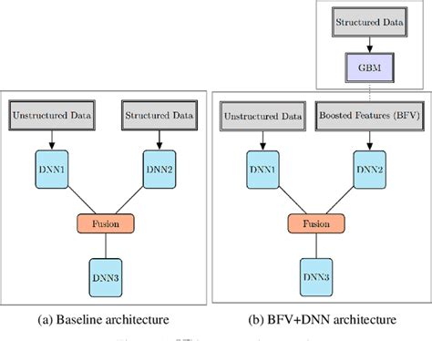 Gradient Boosted Based Structured And Unstructured Learning Models