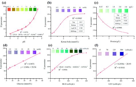 measurement of the hsv values for a ph b ketone bodies c