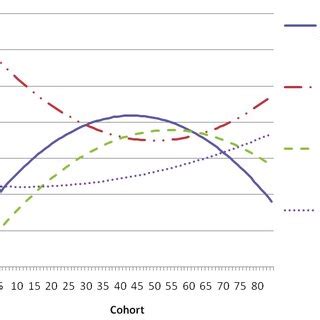 Predicted Education Slope For Males And Females By Cohort And Region Download Scientific Diagram
