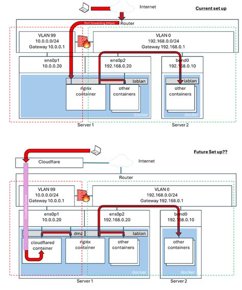 Segregating Docker Networks General Docker Community Forums