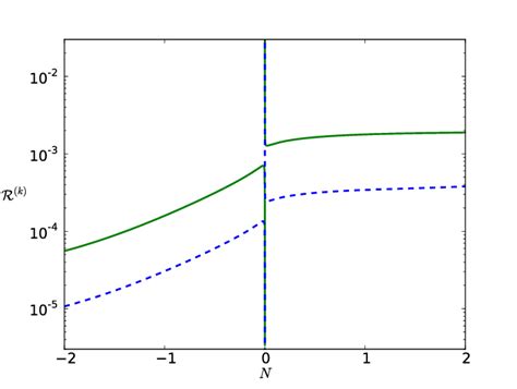 Color Online Amplitude Of The Comoving Curvature Perturbation R φ For