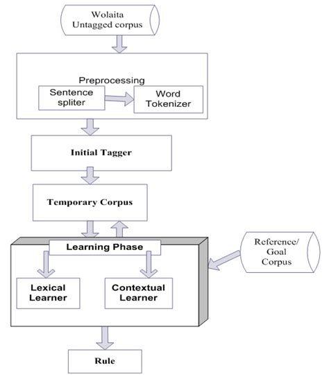 transformation based learning tagger proceess download scientific diagram