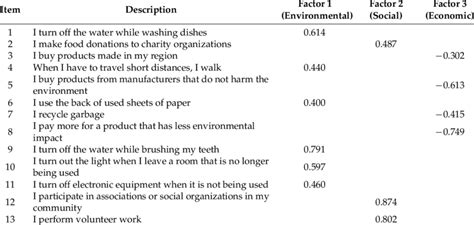 Factorial Loads Of The 13 Items In Oblimin Rotation Download Table