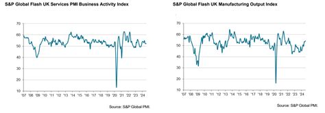 Uk Pmis Accelerate Across The Board Fp Markets