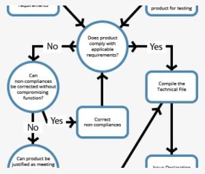 Ce Flowchart 401x340 PNG Download PNGkit