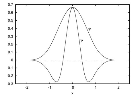 The B3 Scaling Function φ And Its Associated Wavelet ψ Download