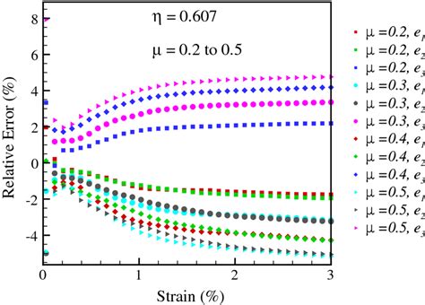 Relative Error In Macroscopic Stress Caused By Neglecting The