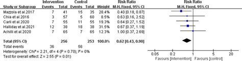 Forest Plot Of Meta Analysis For The Effects Of Prehabilitation On