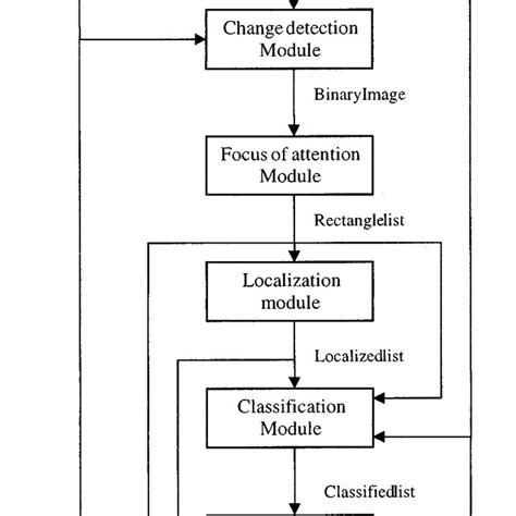global scheme of the abandoned object detection system download scientific diagram