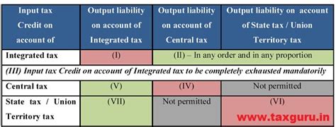 Cbic Clarifies Manner Of Utilization Of Gst Input Tax Credit