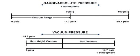 Psi Vs Psig Vs Psia A Comprehensive Analysis Of The Three Major Pressure Units And A Guide To