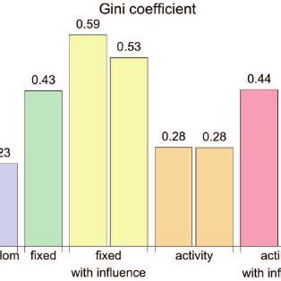Gini Coefficient Showing Inequality Of The Total Votes Received By Download Scientific Diagram