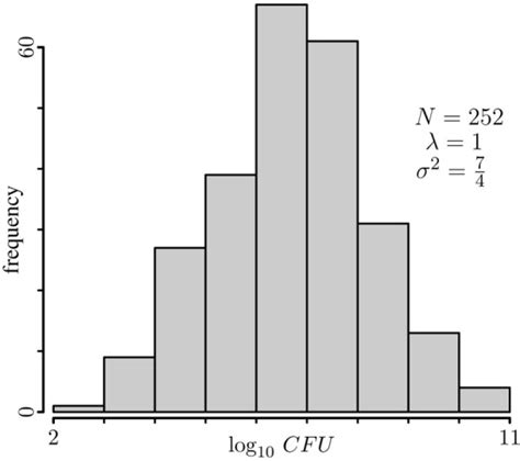 Typical Histogram Of Simulated Data The P Value Profiles Of The Data