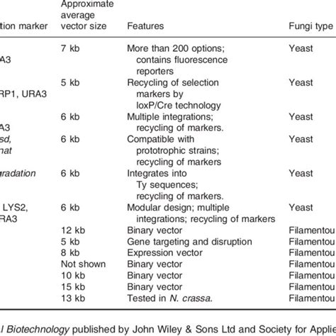 Modular Vectors Designed For Yeast The Yeast Centromeric Plasmids Download Scientific Diagram