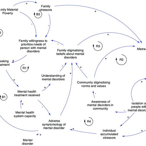 Final Causal Loop Diagram Download Scientific Diagram