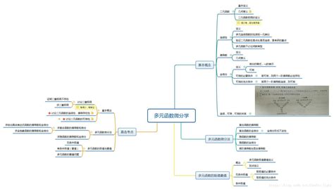 高数复习：极限与连续，一元函数微分学，一元函数积分学，多元函数微分学以及微分方程（思维导图版知识点总结） 一元函数微分和多元函数微分的思维导图 Csdn博客