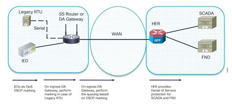 Distribution Automation Secondary Substation Design Guide