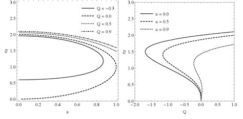Figure 1 From Rotating Regular Black Holes In Conformal Massive Gravity Semantic Scholar