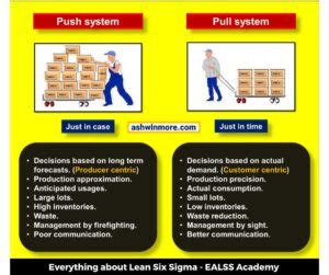 Push System Vs Pull System In Lean Manufacturing Management